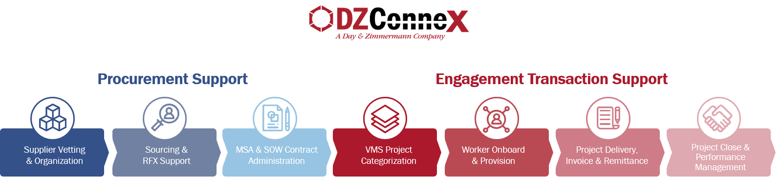 DZConneX | Workforce Solutions | SOW Management